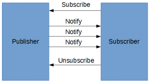 Publish/Subscribe Explained - Gigi Labs