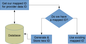 Distributed ID Generation with RustFlakes - Gigi Labs