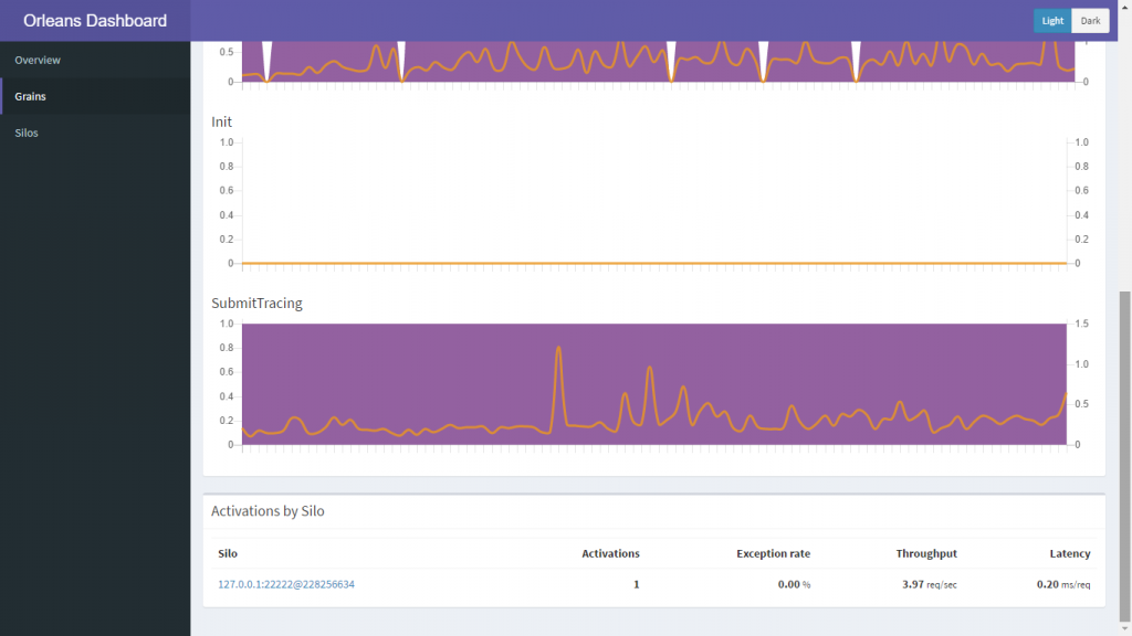 A Dashboard for Microsoft Orleans - Gigi Labs
