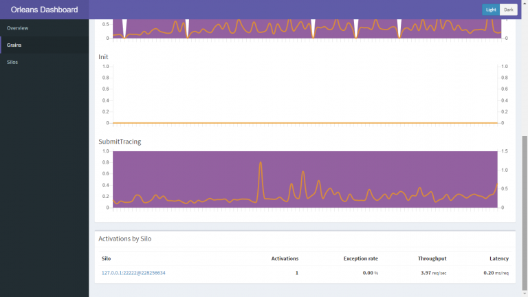 A Dashboard for Microsoft Orleans - Gigi Labs