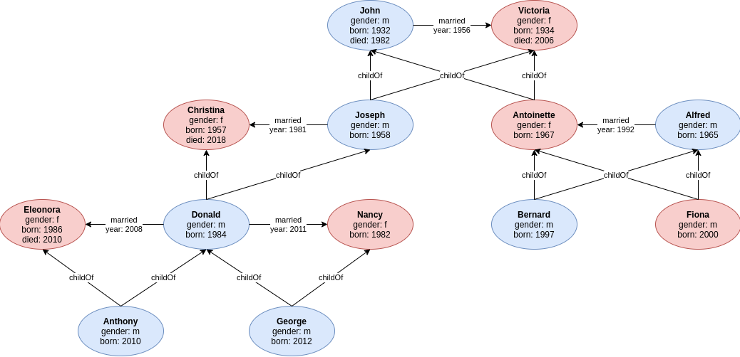 Family Tree with RedisGraph - Gigi Labs