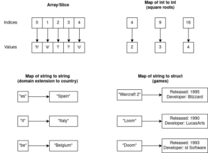 Working with Maps in Go - Gigi Labs